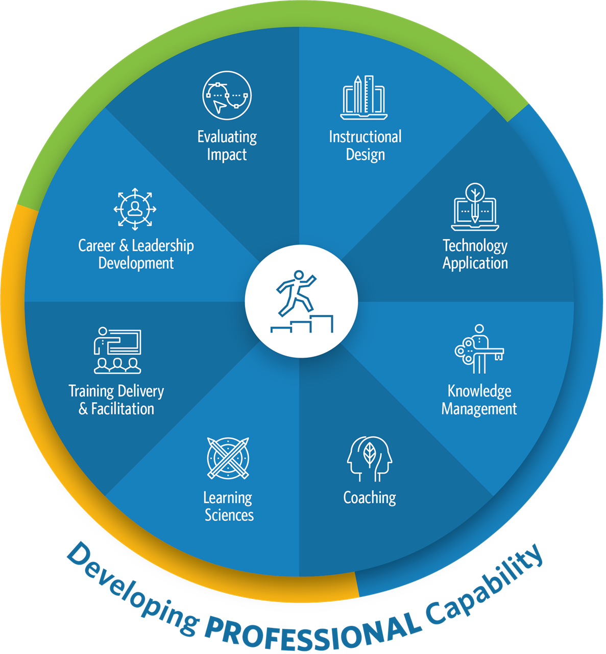 Talent Development Capability Model – Metro DC Chapter of ATD